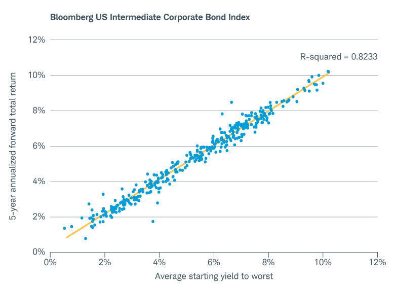Market chart on investment grade corporate bonds